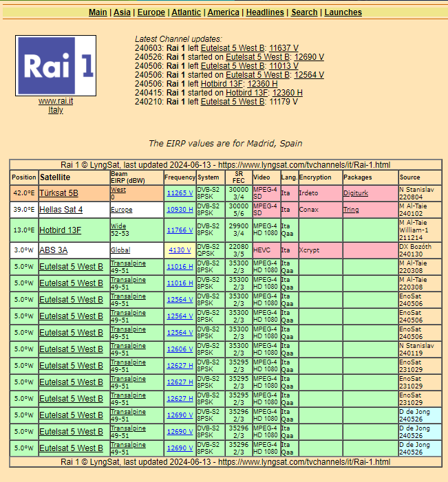 Finding Frequency for TVRO Antenna – Seatron Technologies